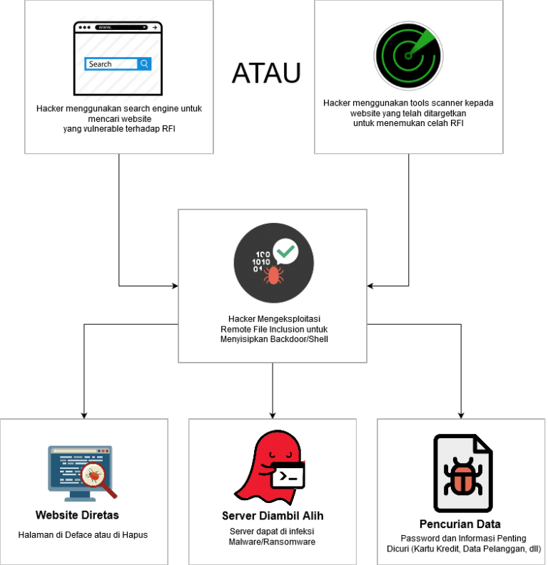 Pengertian Serangan Remote File Inclusion (RFI) dan Daftar Malicious ...